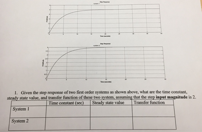 Solved 1. Given the step response of two first order systems | Chegg.com