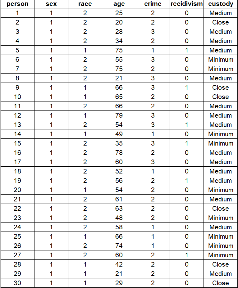 Solved Use the Recidivism.xls data, generate the range, | Chegg.com