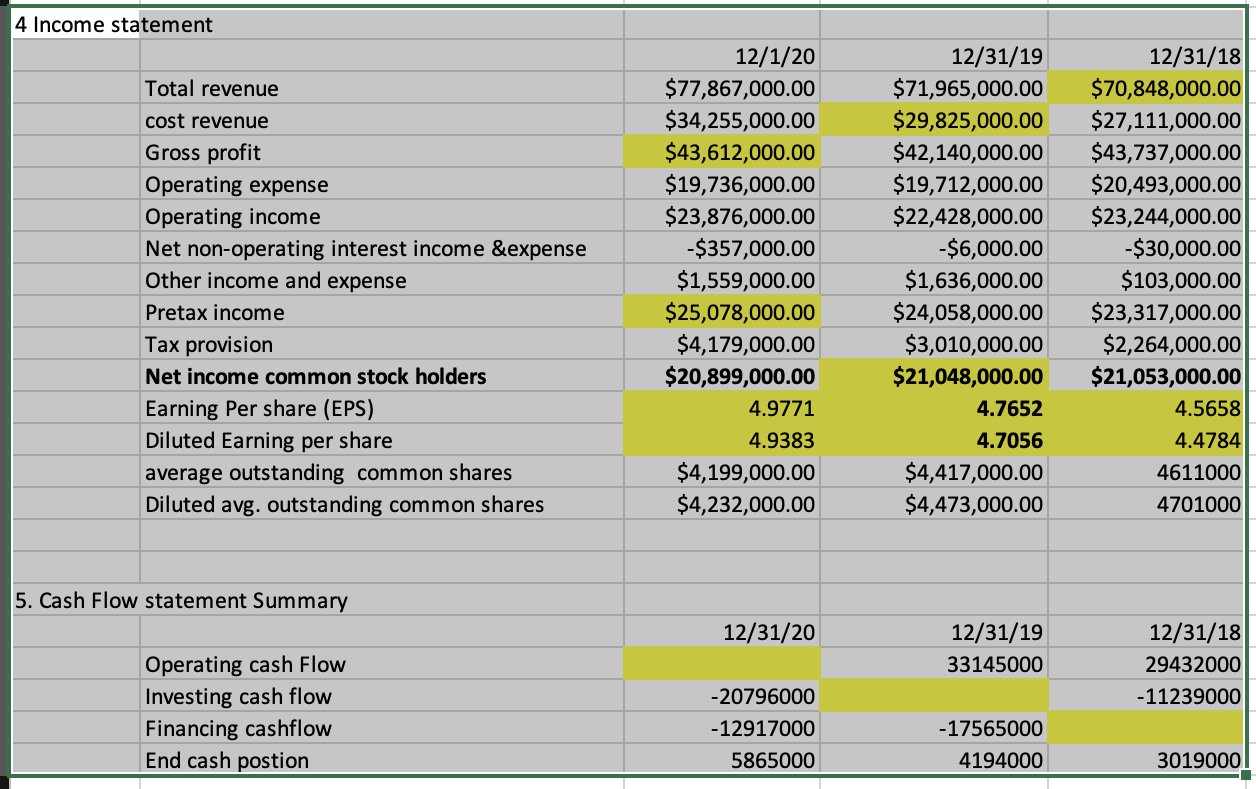 4 Income statement Total revenue cost revenue Gross | Chegg.com