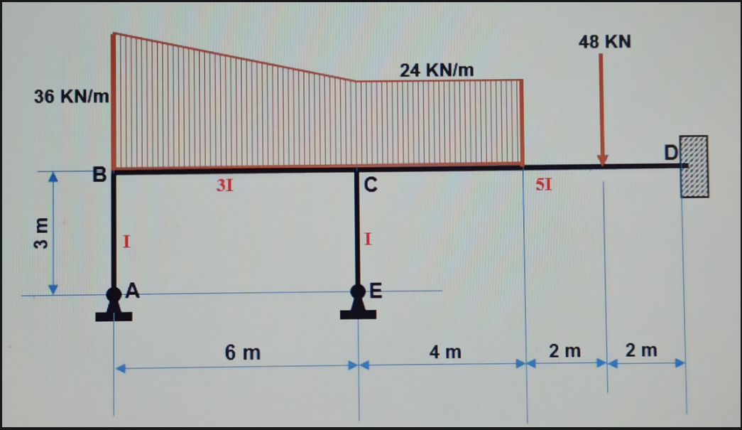 Solved Analyze completely the loaded frame shown below by | Chegg.com