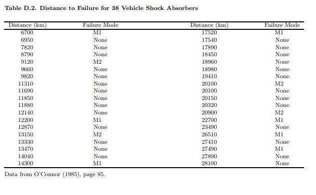 Revisit the shock absorber data introduced in Example | Chegg.com