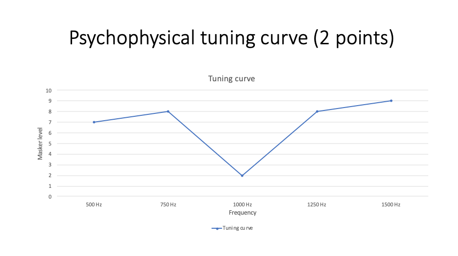 Psychophysical Tuning Curve Answer the following | Chegg.com