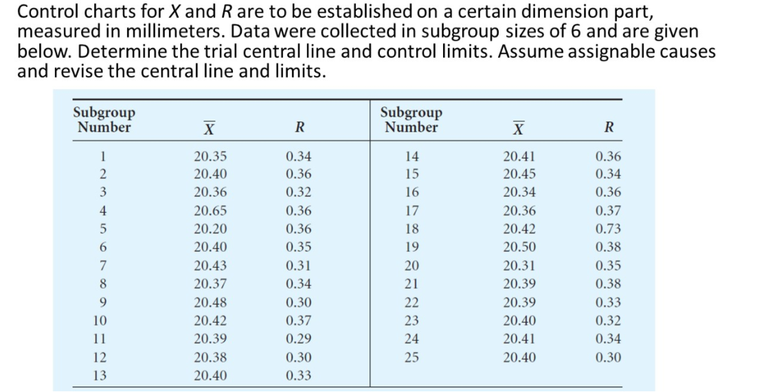 Solved Control charts for X and Rare to be established on a | Chegg.com