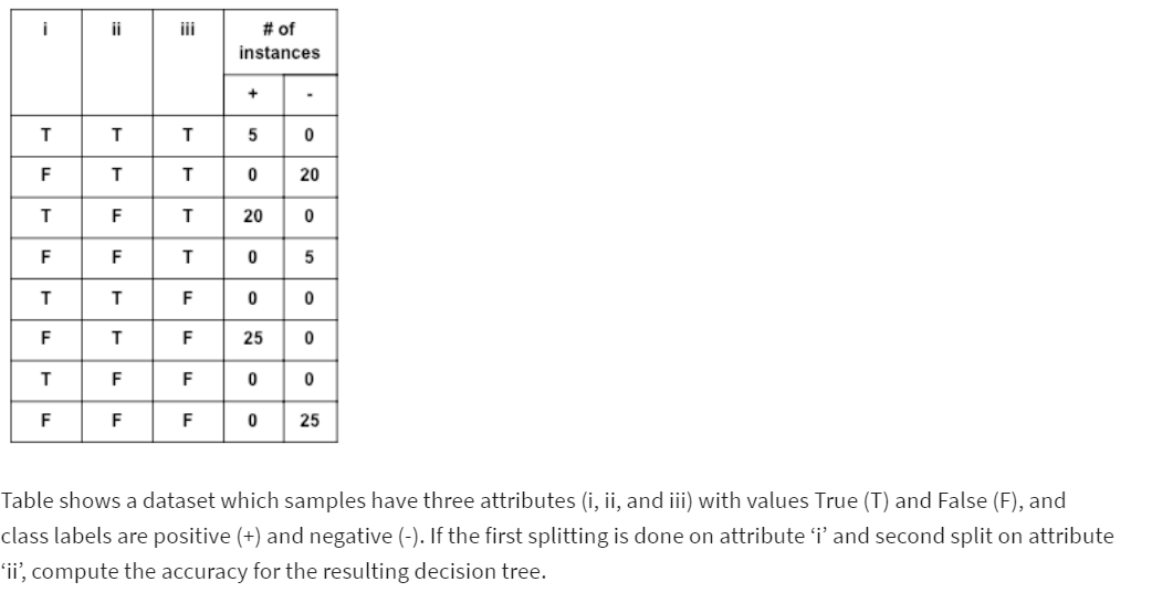 Solved Table Shows A Dataset Which Samples Have Three 