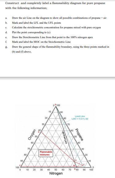 Solved Construct and completely label a flammability diagram | Chegg.com
