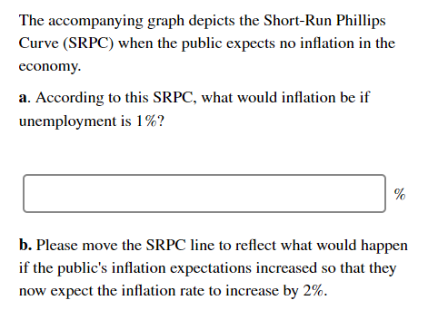 Solved The accompanying graph depicts the Short-Run Phillips | Chegg.com