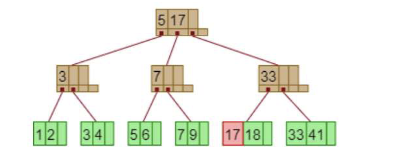 Solved The following B+ ﻿tree has an order of 4 (see figure | Chegg.com