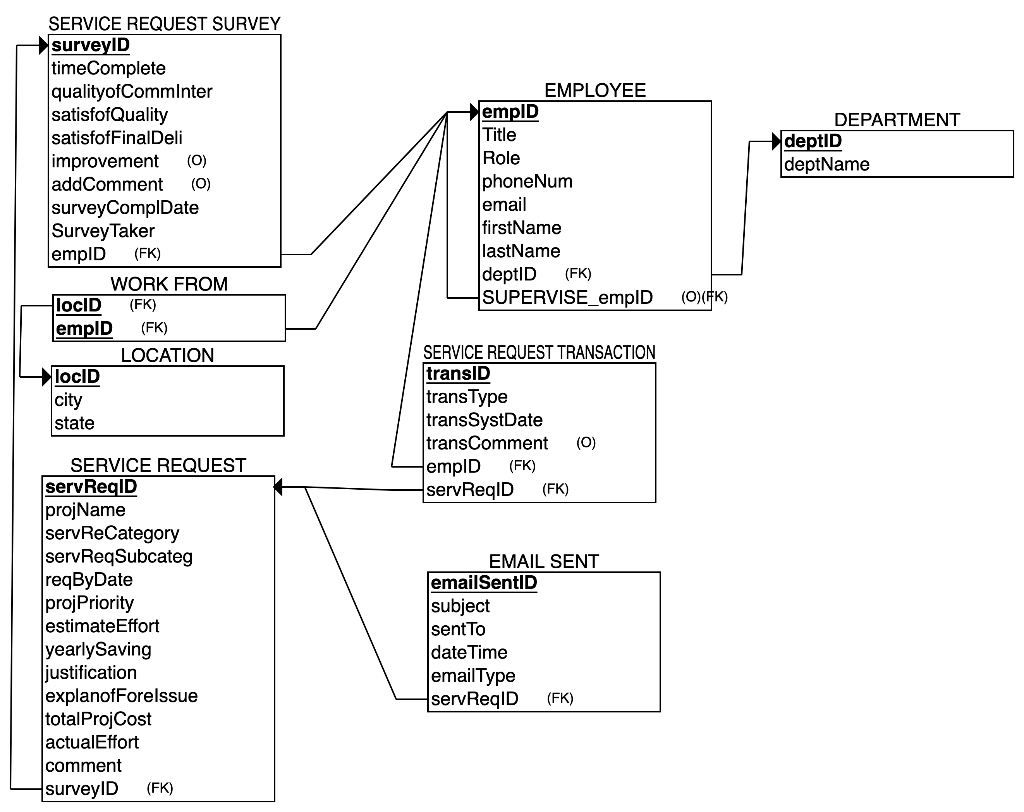 Solved DEPARTMENT deptID deptName SERVICE REQUEST SURVEY | Chegg.com