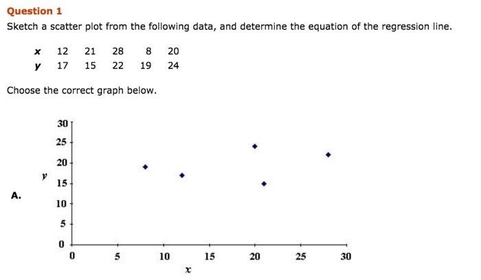Solved Question 1 Sketch a scatter plot from the following | Chegg.com