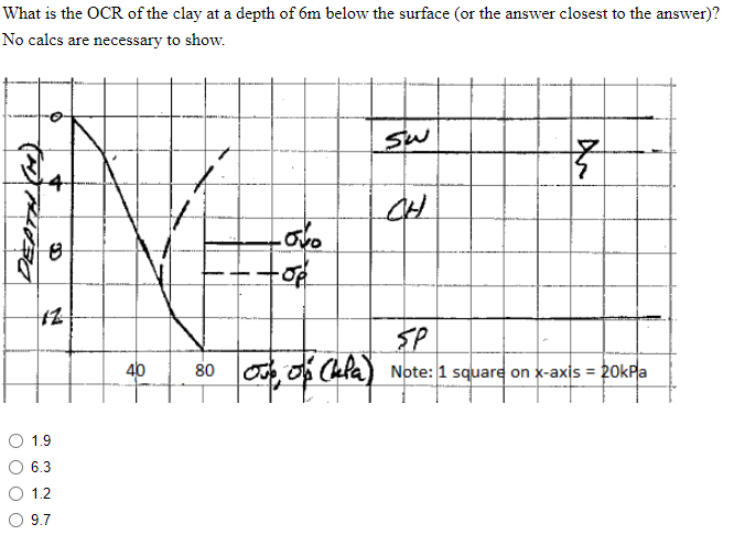 Solved What is the OCR of the clay at a depth of 6m below | Chegg.com