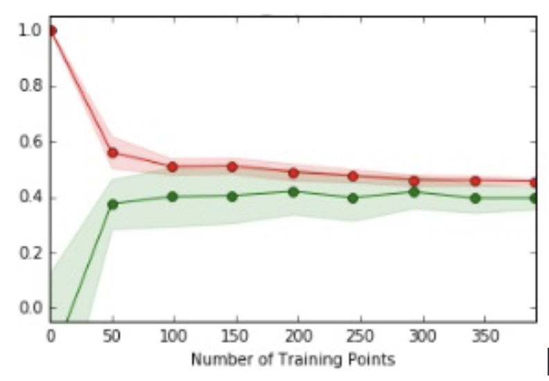 Given the following learning curve for a KNN | Chegg.com