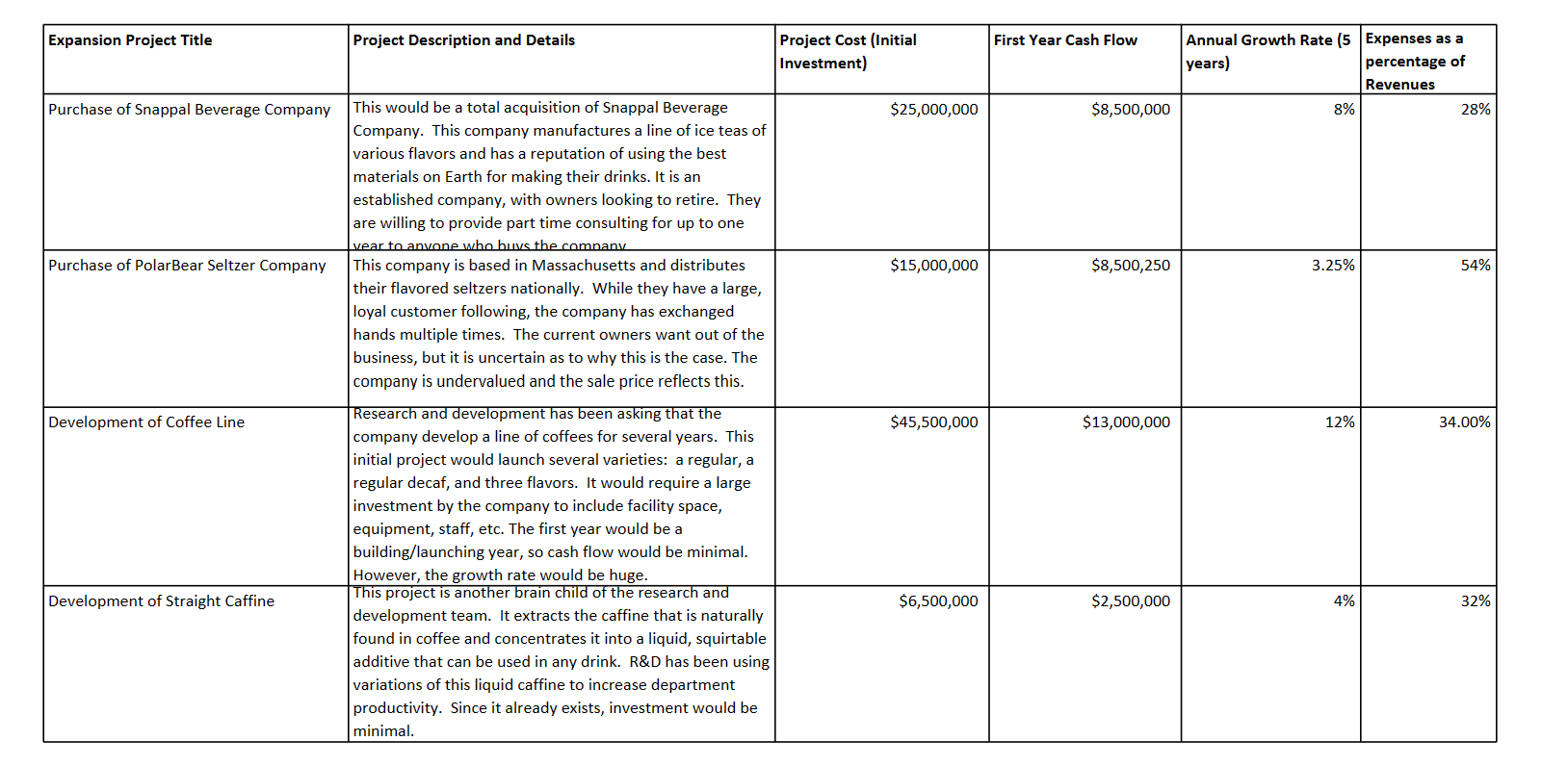 Solved Module 2 Assignment: Project Analysis Caffeine | Chegg.com
