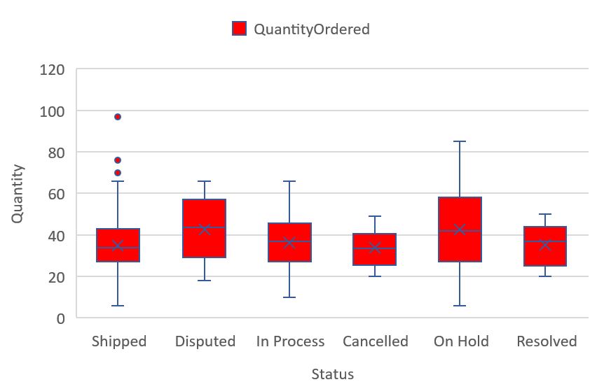 Solved I have created two Box plot charts for my Sale | Chegg.com