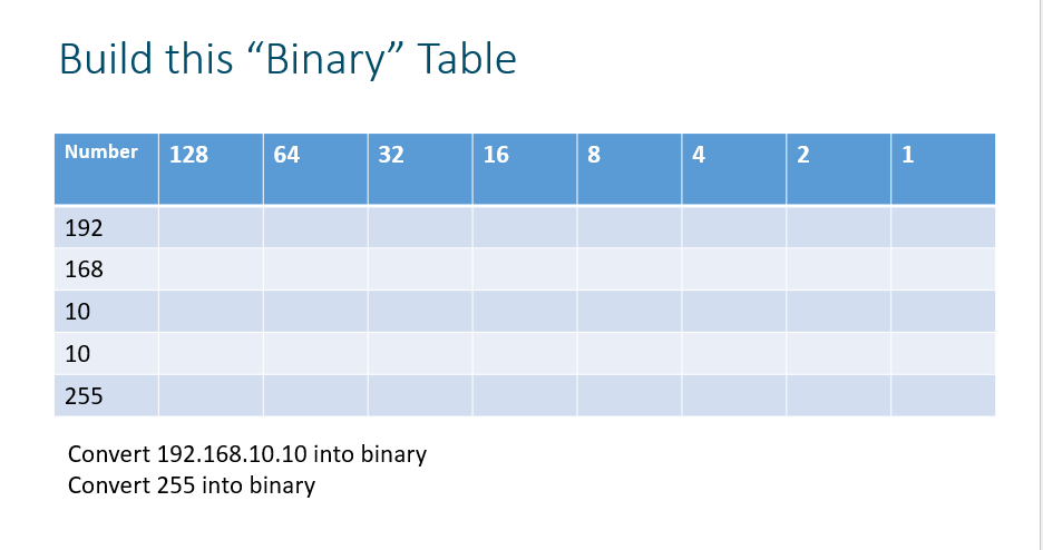 Solved Build this "Binary" Table Convert 192.168.10.10 into | Chegg.com