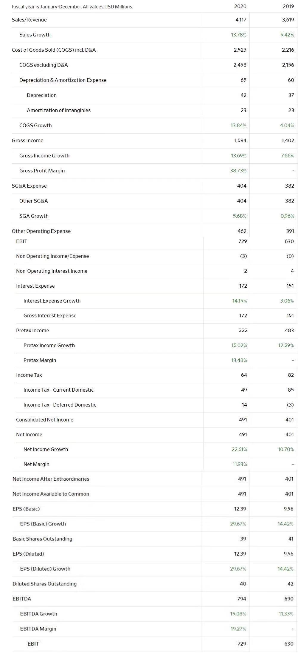 Solved Domino's Pizza Inc Income Statement 2.Discuss the | Chegg.com