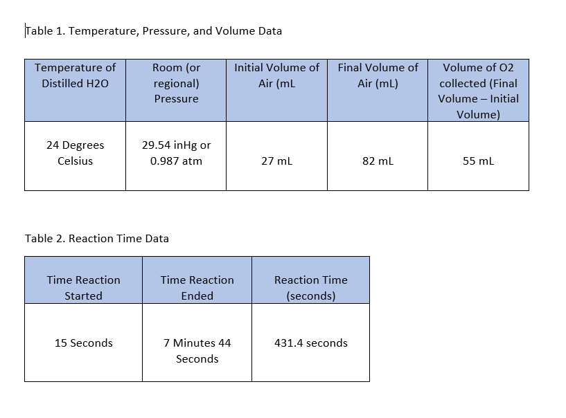 [Solved]: The goal for Experiment 1: Ideal Gas Law - Findin