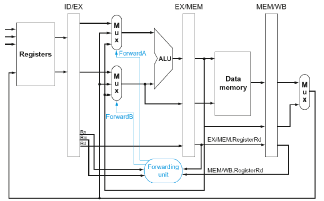 Solved 1. Describe the 'double data hazard' that occurs when | Chegg.com