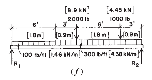 Solved Draw the shear diagram and note all critical values | Chegg.com