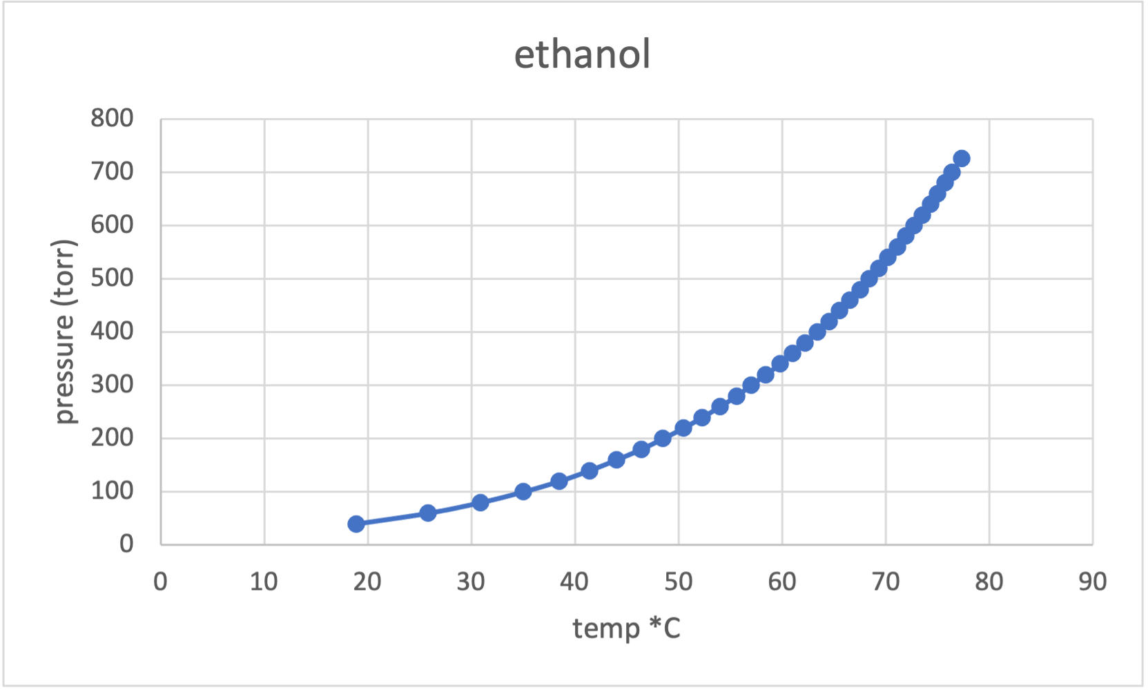 Solved find the heat of vaporization of ethanol given the | Chegg.com