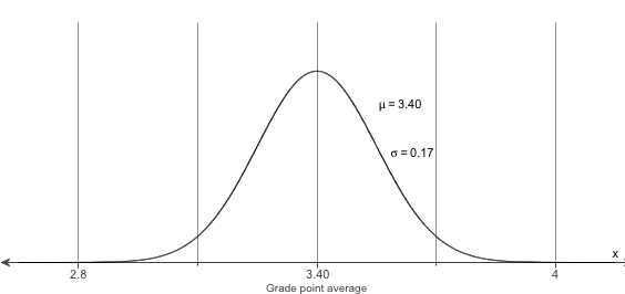 Solved The undergraduate grade point averages (UGPA) of | Chegg.com