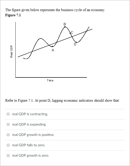 Solved The figure given below represents the business cycle | Chegg.com