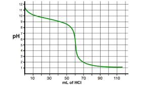 Solved 15. The pH curve in the figure to the right is of: A. | Chegg.com