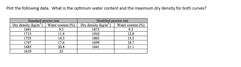 Solved Plot the following data. What is the optimum water | Chegg.com