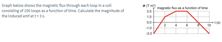 Solved Graph below shows the magnetic flux through each loop | Chegg.com