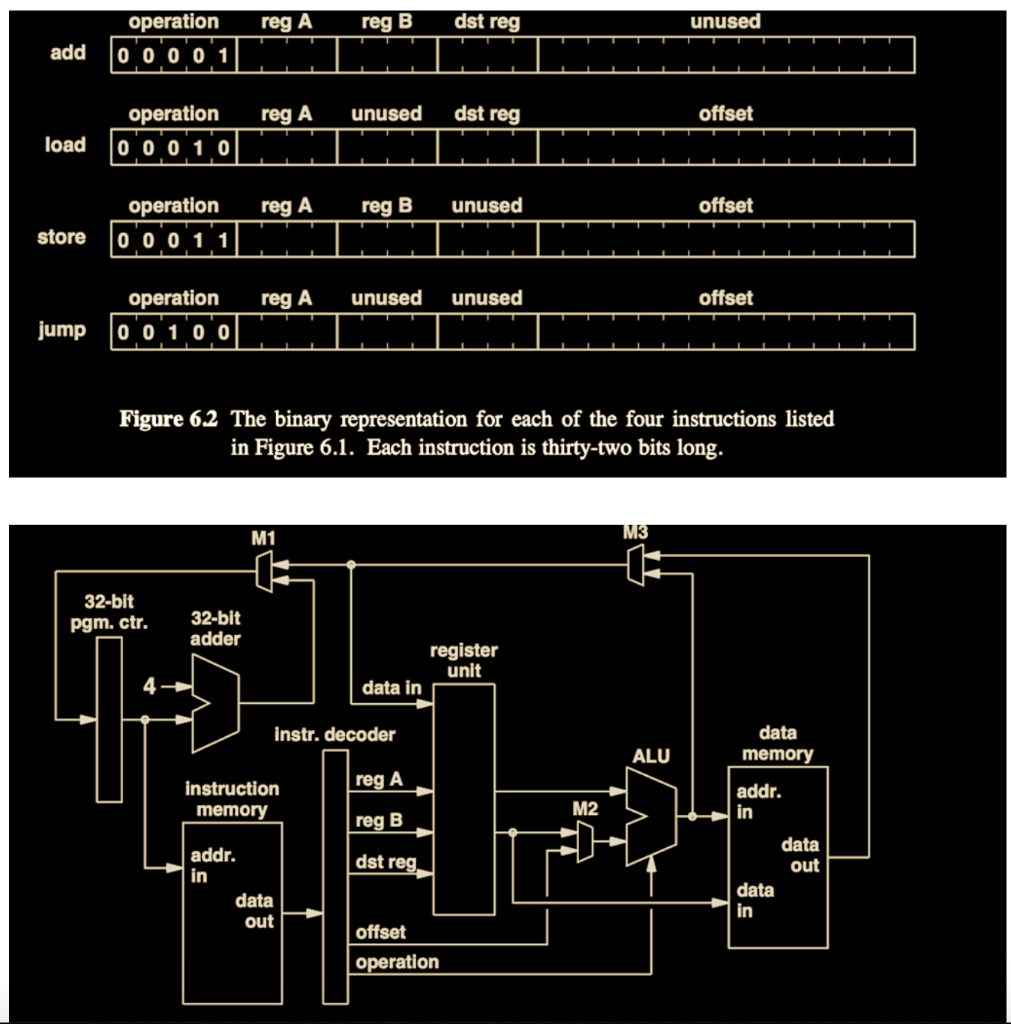reg A reg B dst reg unused operation 0 0 0 0 1 add | Chegg.com