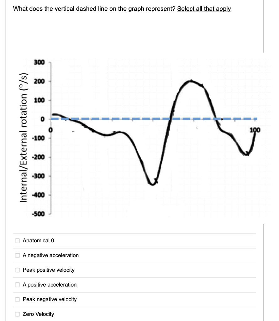 Solved What does the vertical dashed line on the graph | Chegg.com