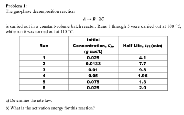 Solved Problem 1: The gas-phase decomposition reaction | Chegg.com