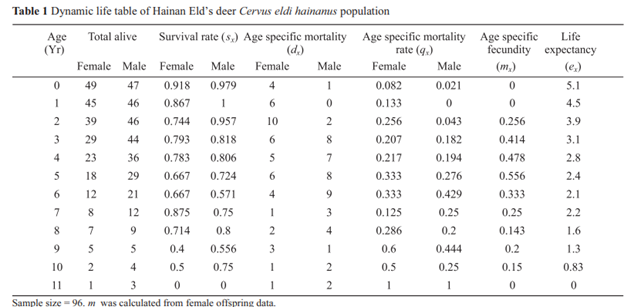 Use the data table to calculate net reproductive | Chegg.com