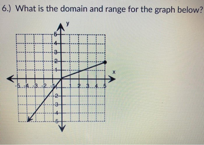 Solved 6.) What is the domain and range for the graph below? | Chegg.com
