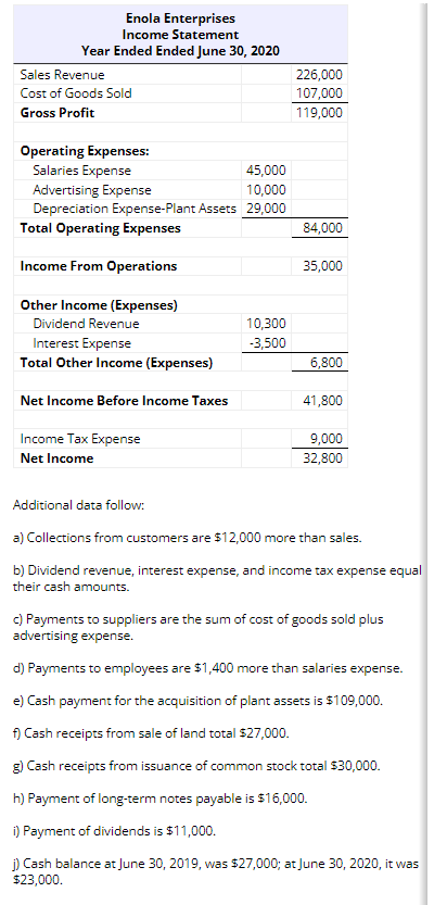 Solved Additional data follow: a) Collections from customers | Chegg.com