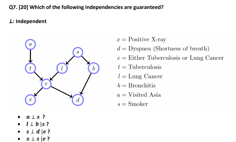Solved Q7. [20] Which of the following independencies are | Chegg.com