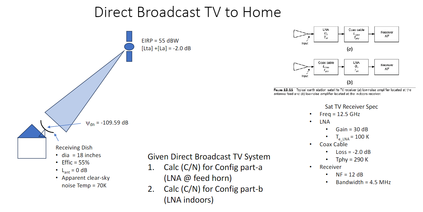 Solved Direct Broadcast TV to Home EIRP=55dBW[Lta]+[La]=−2.0 | Chegg.com