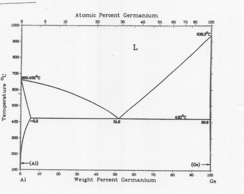 Solved For the attached Al-Ge binary phase diagram 1. | Chegg.com