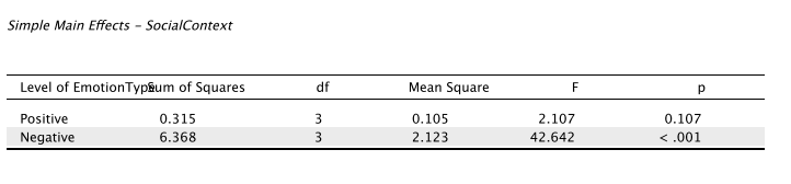 Simple Main Effects explain what this data means for | Chegg.com