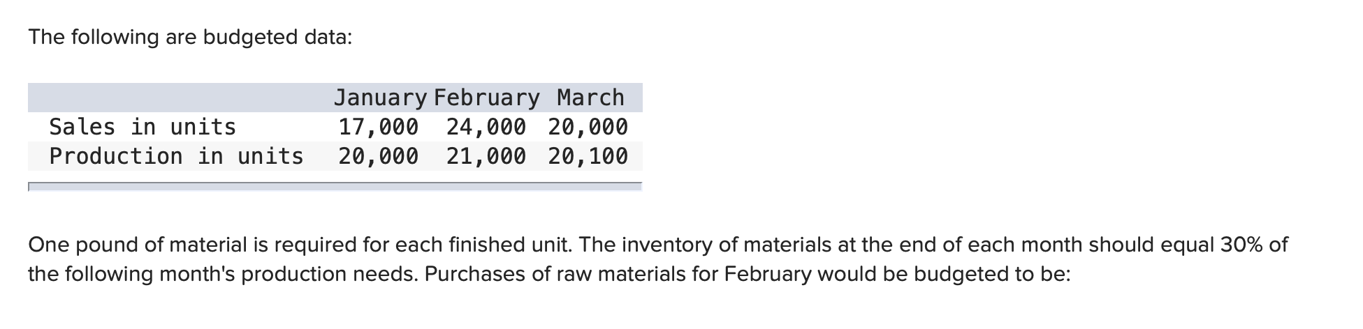 Solved The following are budgeted data: Sales in units | Chegg.com