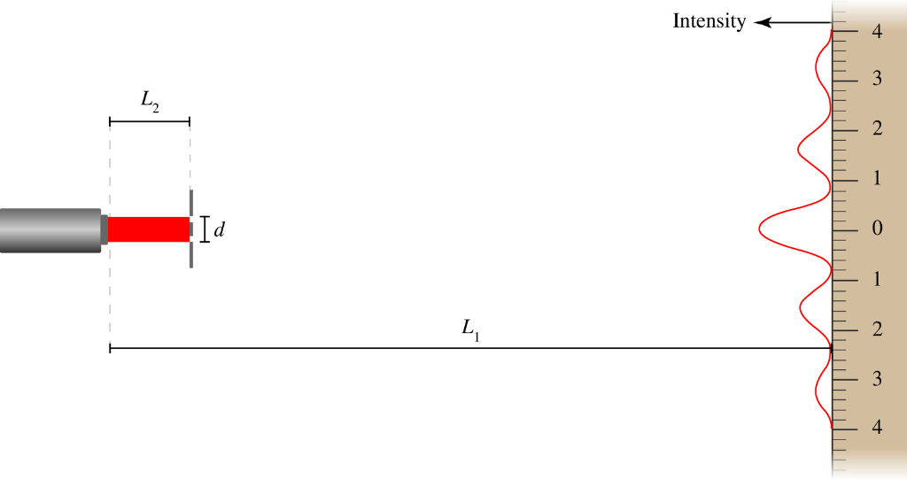 Solved A laser shines on a pair of vertical slits. The | Chegg.com