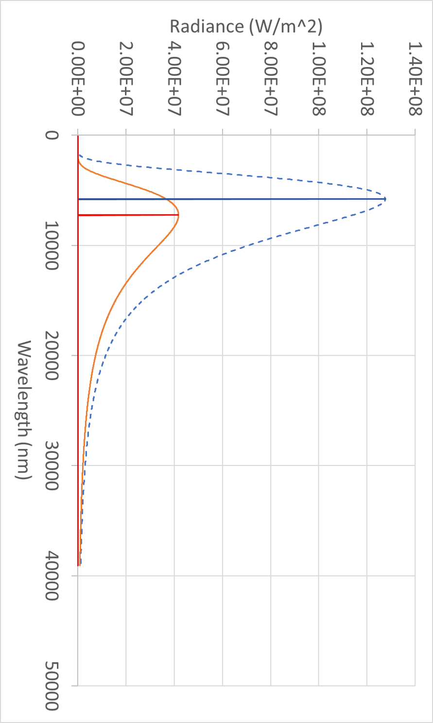 Solved In this graph, the object represented by the dashed | Chegg.com