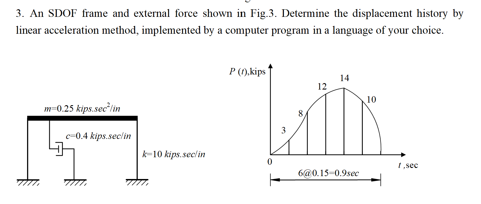 Solved 3. An SDOF frame and external force shown in Fig.3. | Chegg.com