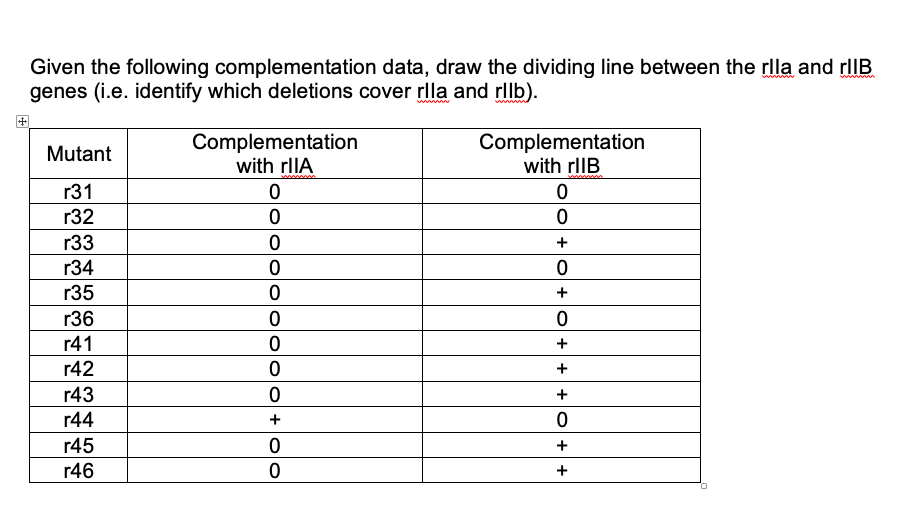 Solved Given The Following Complementation Data Draw The 1329