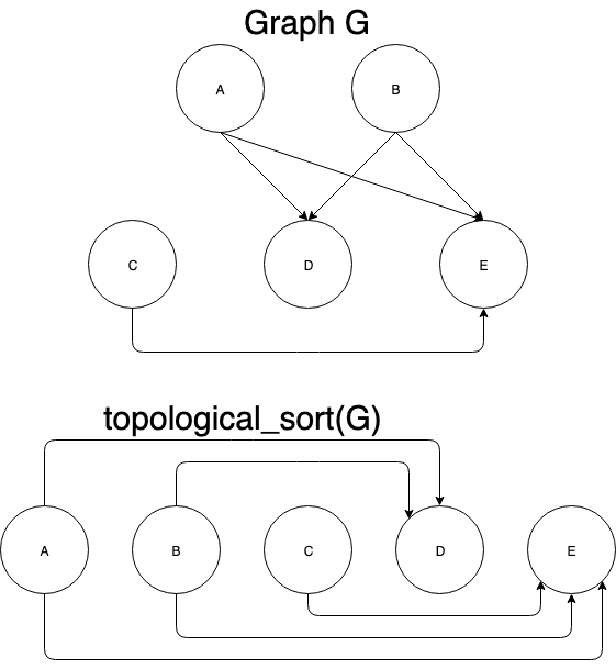 Let be a directed acyclic graph (DAG), and be the | Chegg.com