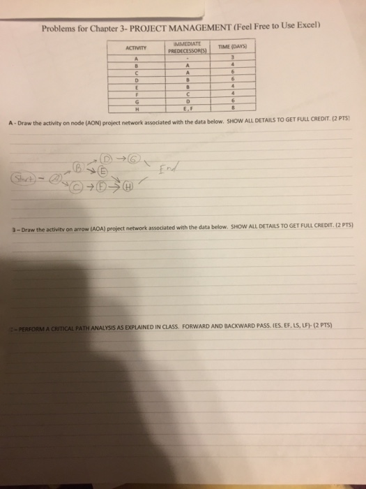 Solved Draw the activity on node (AON) project network | Chegg.com