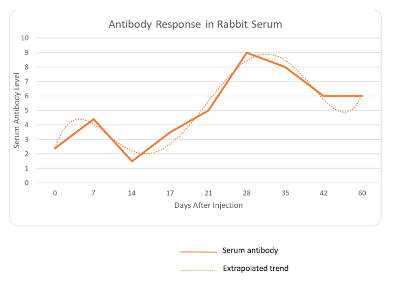 Solved The antibody response in the serum of a rabbit | Chegg.com