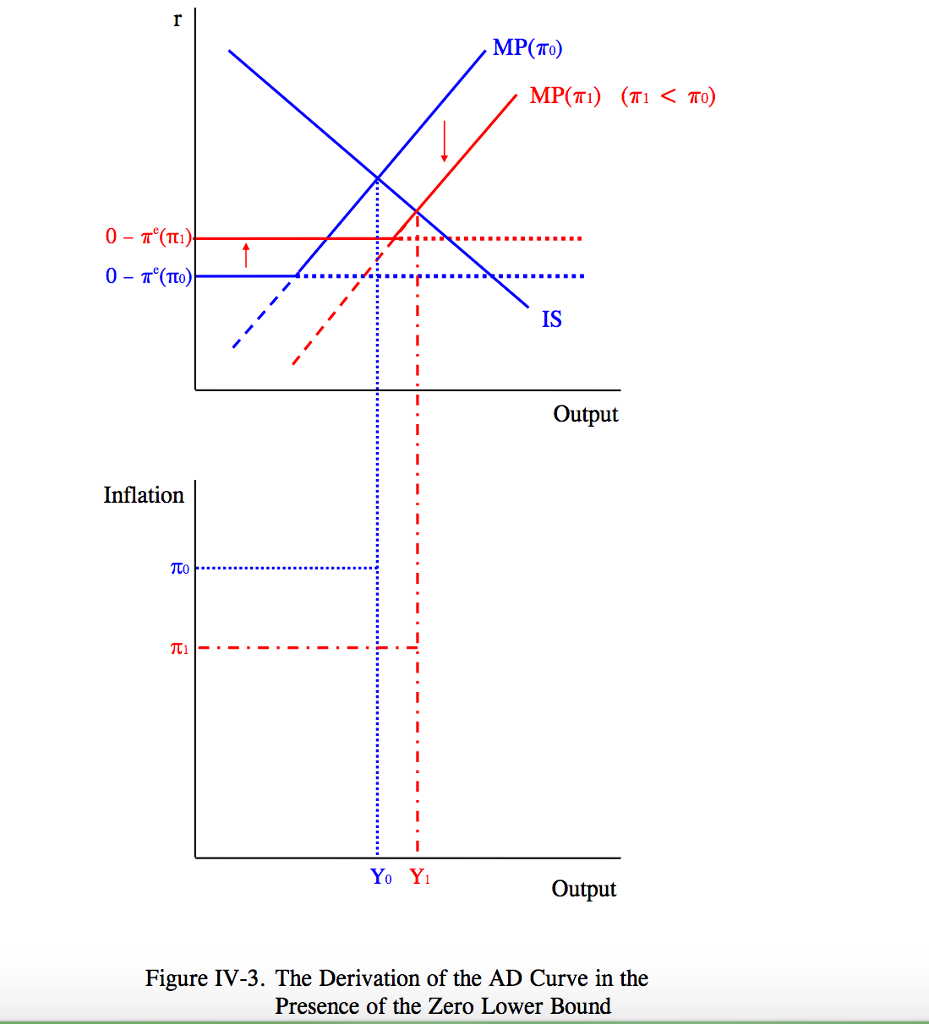 Solved Draw an IS-MP diagram for the IS curve and the MP(?1) | Chegg.com