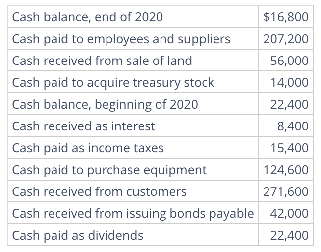 Solved Statement of Cash Flows (Direct Method)Use the | Chegg.com