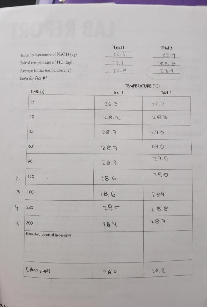 Questions: PLOT #2: Determining DeltaH°2 PLOT | Chegg.com