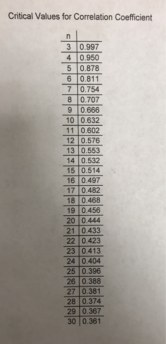 Solved Equestion Help For The Accompanying Data Set A